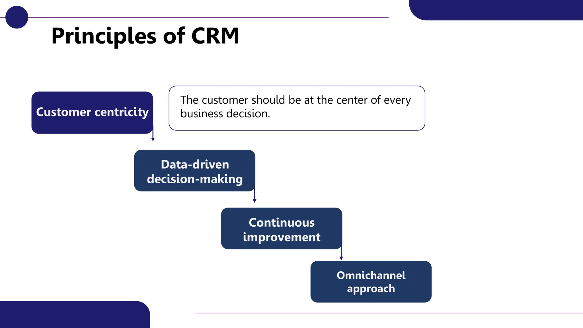 CRM Customer relationship management and Supply chain.pptx