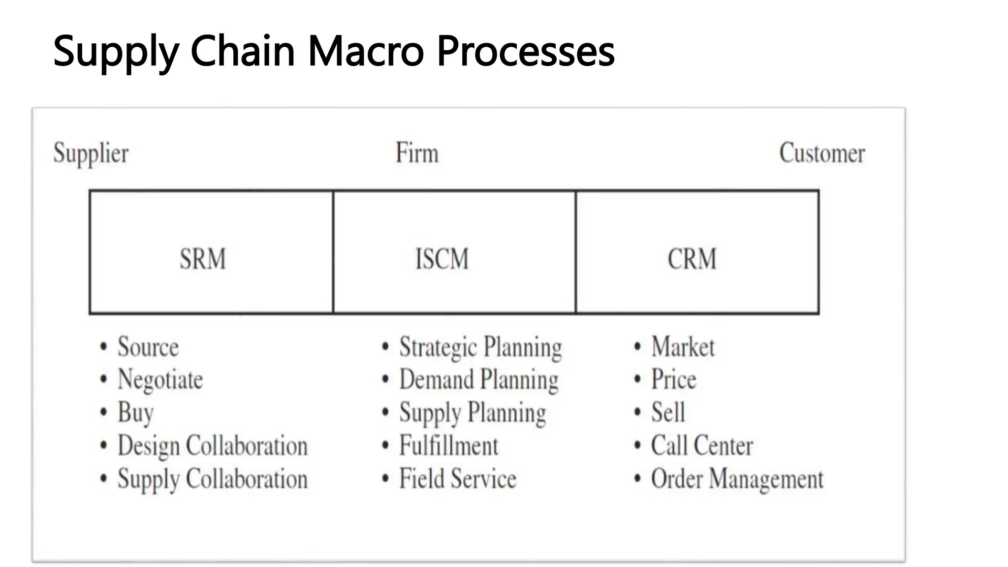 CRM Customer relationship management and Supply chain.pptx