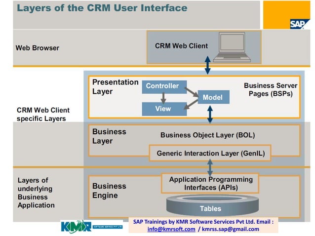 SAP CRM technical training | PDF | Computing | Technology & Computing