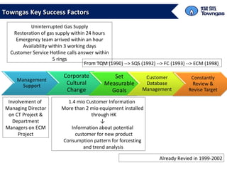 Towngas : achieving competitive advantage through customer relationship ...