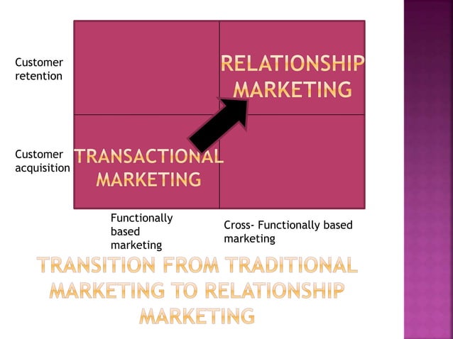 Customer relationship management unit 1 introduction | PPTX | Sales ...