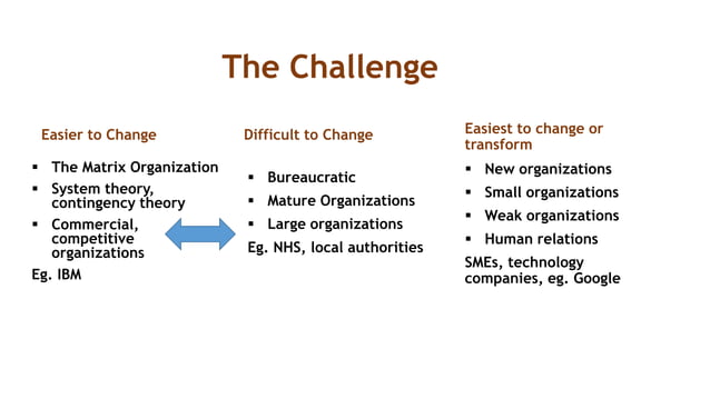 Why Change Goes Wrong- Change Dysfunction | PPT