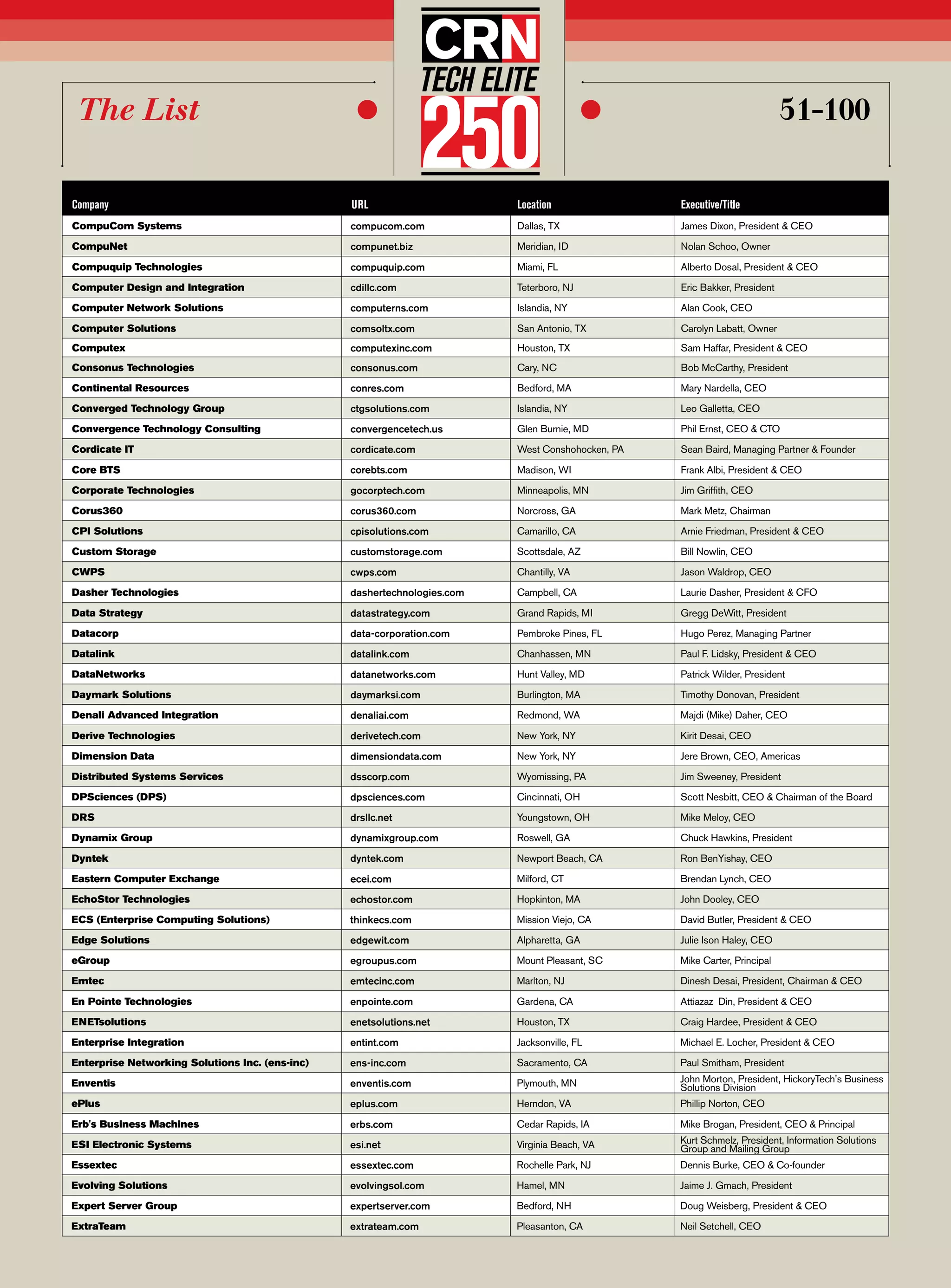 Crn Tech Elite 250 List | PDF