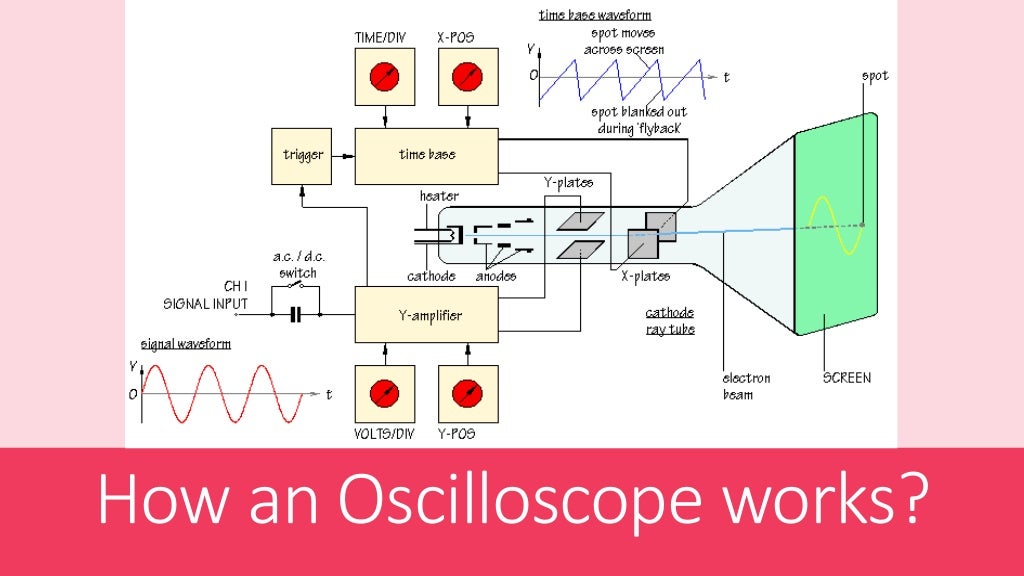 A cathode ray oscilloscope - inrikotec