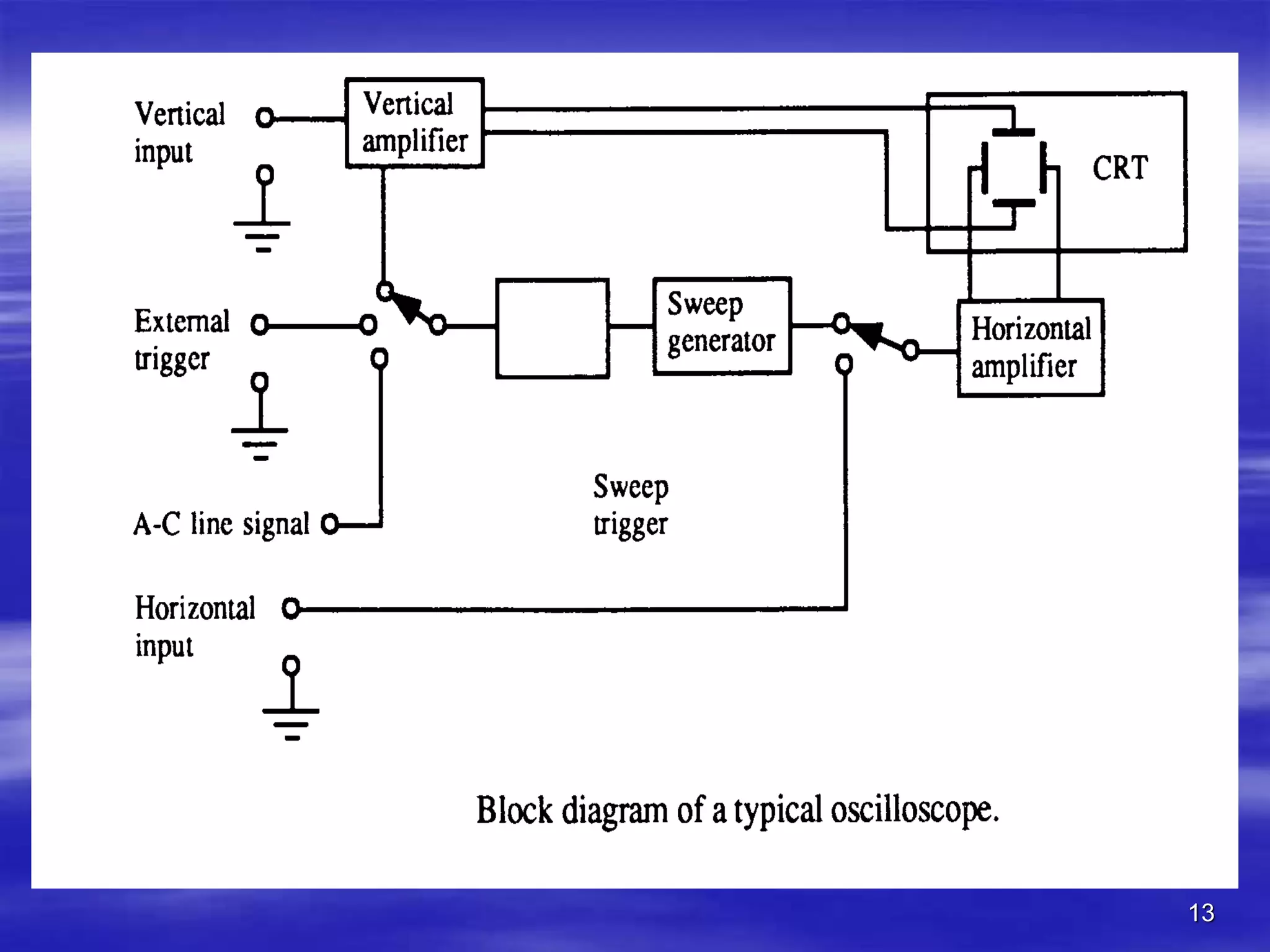 Cathode Ray Oscilloscope | PPT