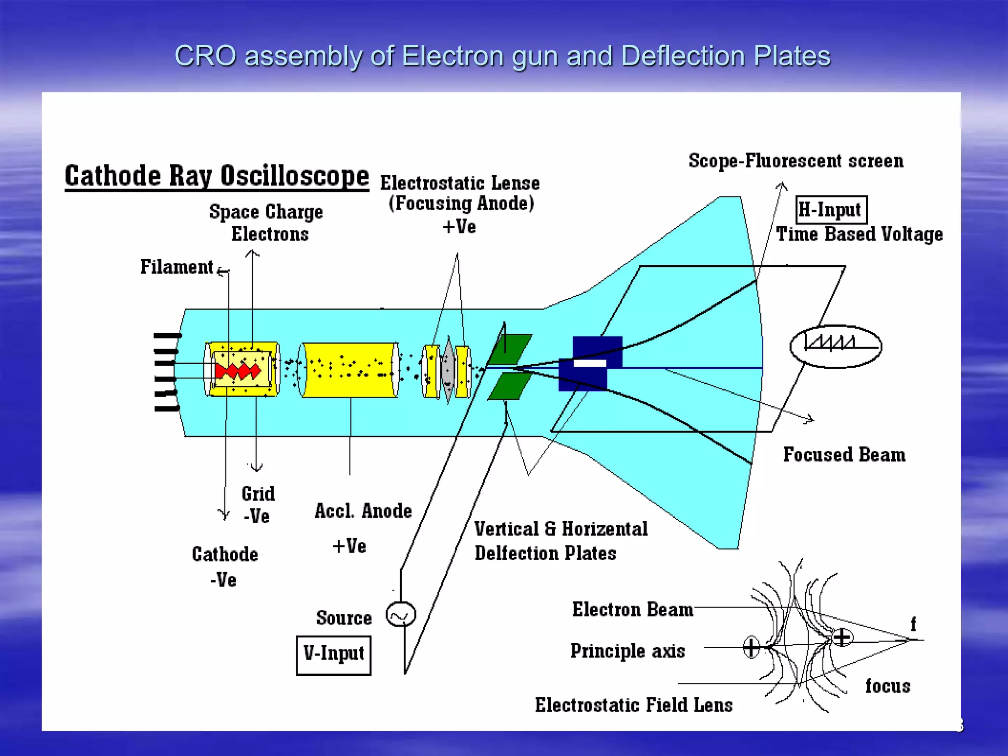 Cathode Ray Oscilloscope | PPT