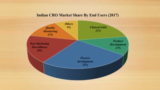 Contract Research Organisations- CRO in Pharma Field | PPTX