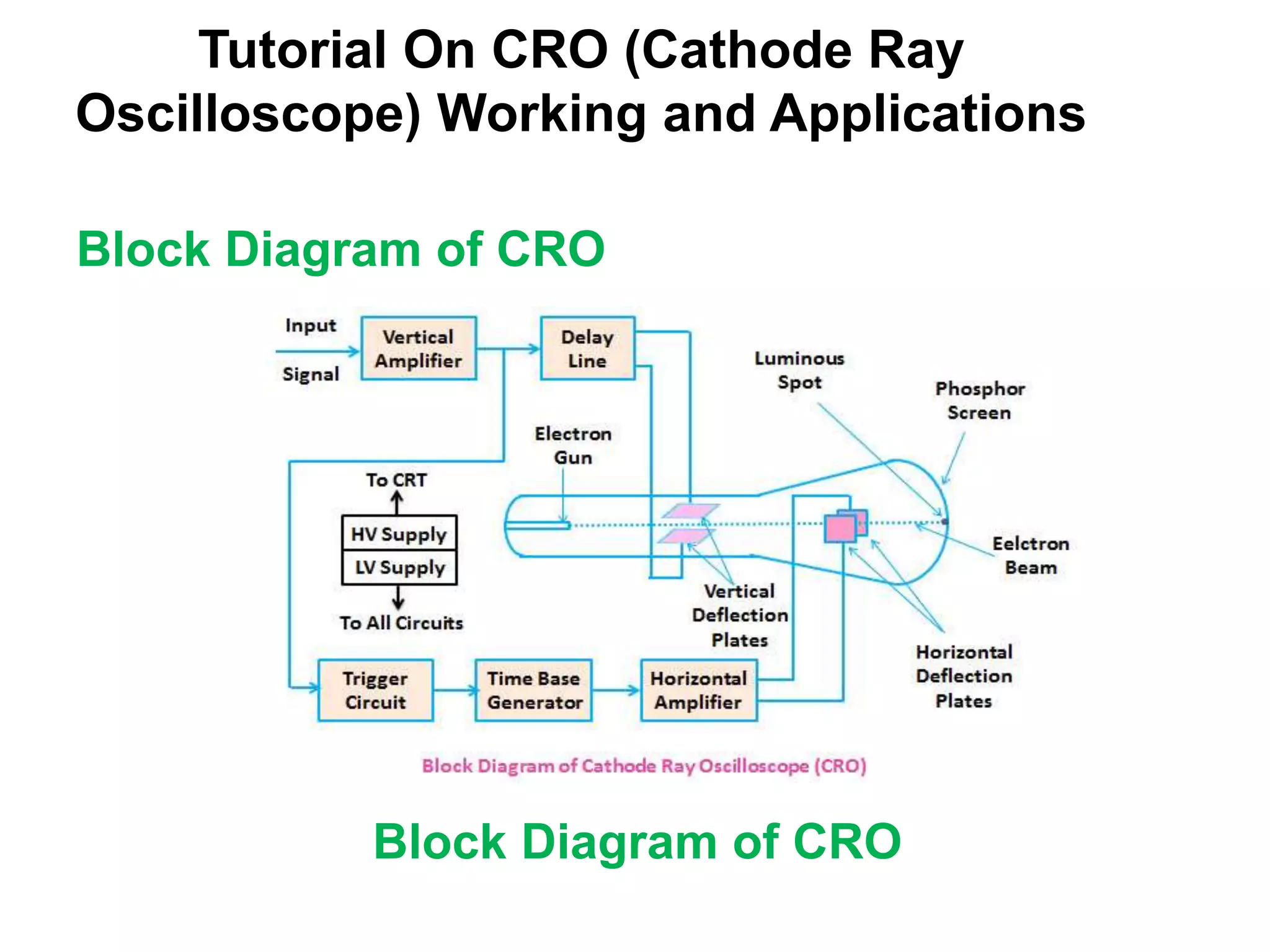 CRO-Cathode-Ray-Oscillosc.8699791.powerpoint.pptx