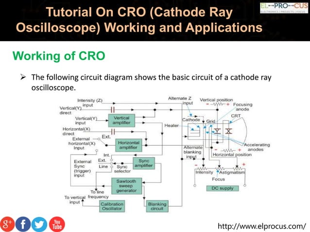 Cro cathode ray oscilloscope working and applications | PPT