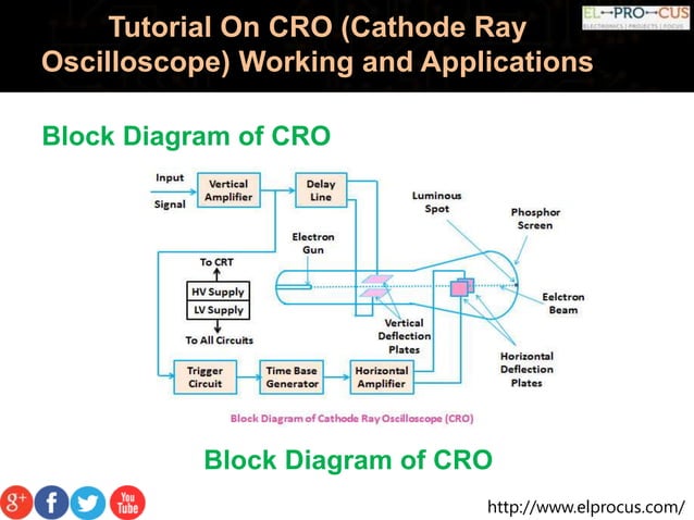 Cro cathode ray oscilloscope working and applications | PPTX ...
