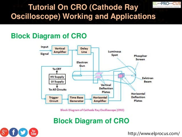 Cro cathode ray oscilloscope working and applications