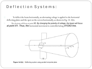 CRO is the instrument that which visualise tha electrical signal into ...