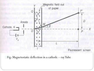 CRO is the instrument that which visualise tha electrical signal into ...