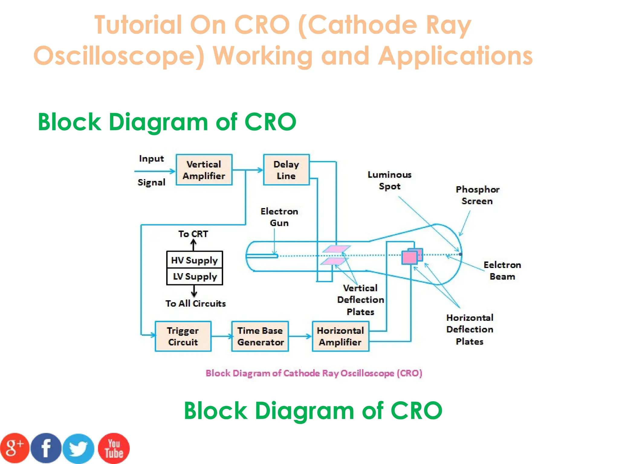 Cathode Ray Oscilloscope Explanation With Block Diagram Part 21 | PPTX