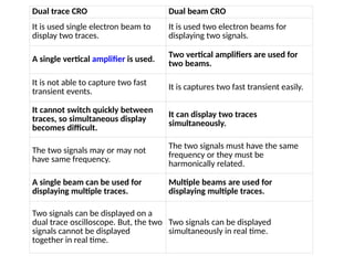 Cathode Ray Oscilloscope Explanation With Block Diagram Part 21 | PPTX