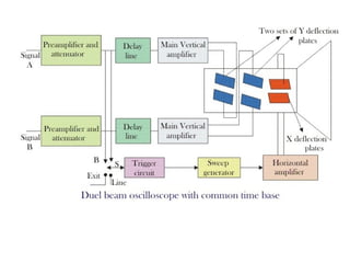 Cathode Ray Oscilloscope Explanation With Block Diagram Part 21 | PPTX