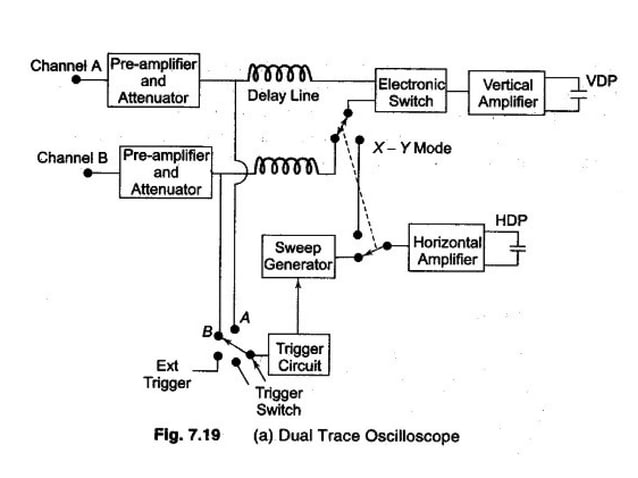 Cathode Ray Oscilloscope Explanation With Block Diagram Part 21 | PPTX