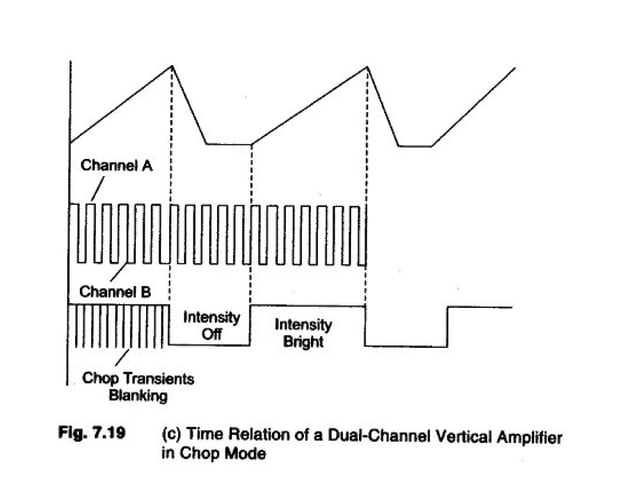 Cathode Ray Oscilloscope Explanation With Block Diagram Part 21 | PPTX
