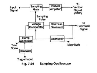 Cathode Ray Oscilloscope Explanation With Block Diagram Part 2 | PPT