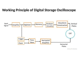 Cathode Ray Oscilloscope Explanation With Block Diagram Part 23 | PPT
