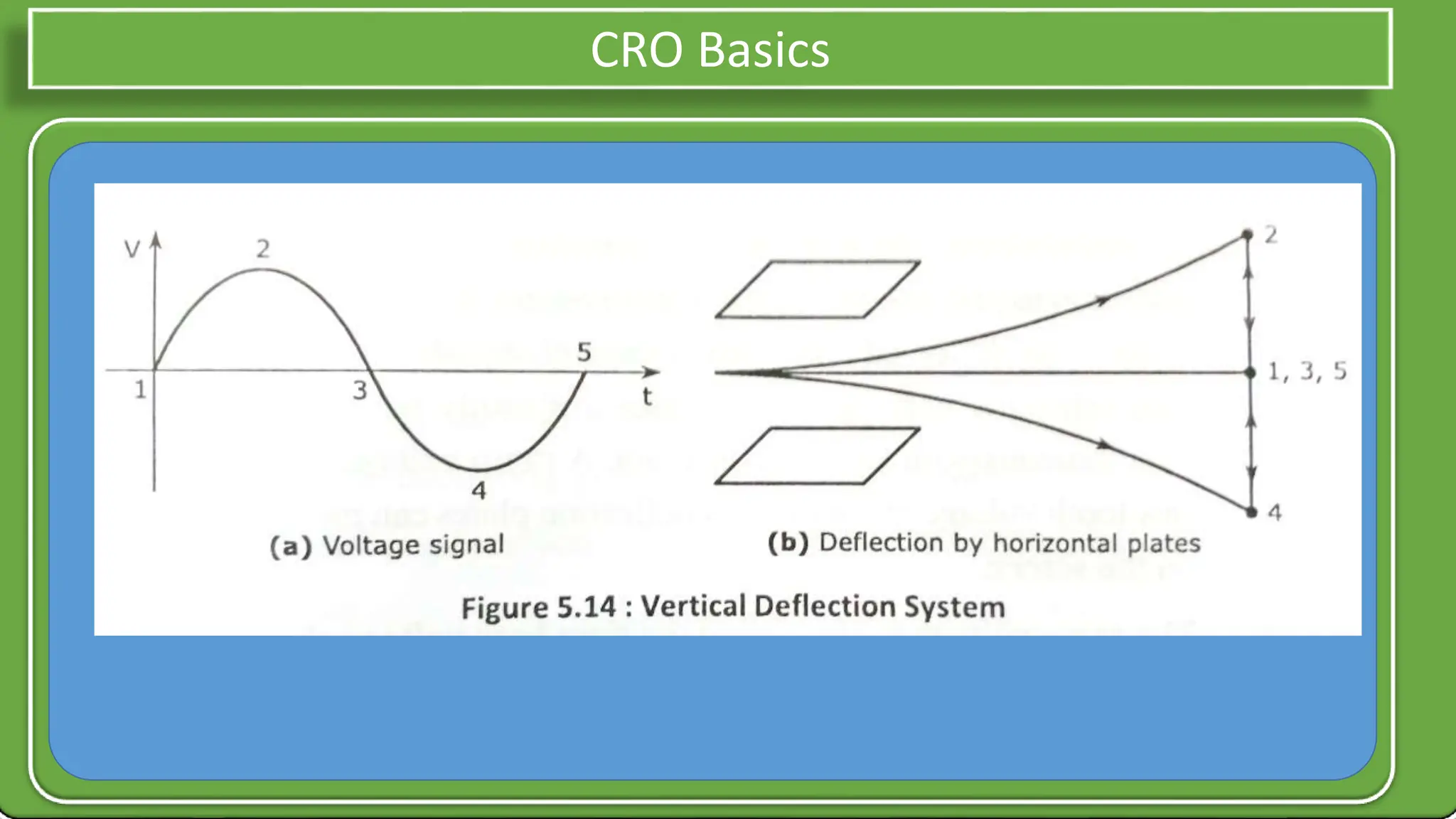 CRO Basics and Lissajous Figures_FE SEM 1.pptx