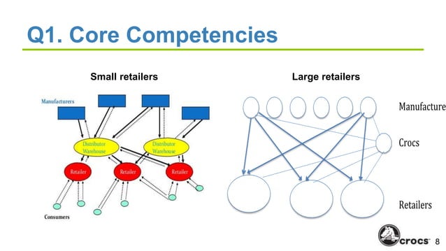 Crocs Case study | PPTX | Logistics | Business