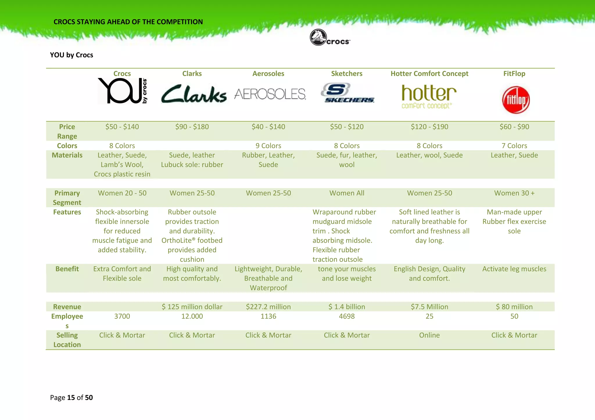 Crocs Marketing Plan | PDF