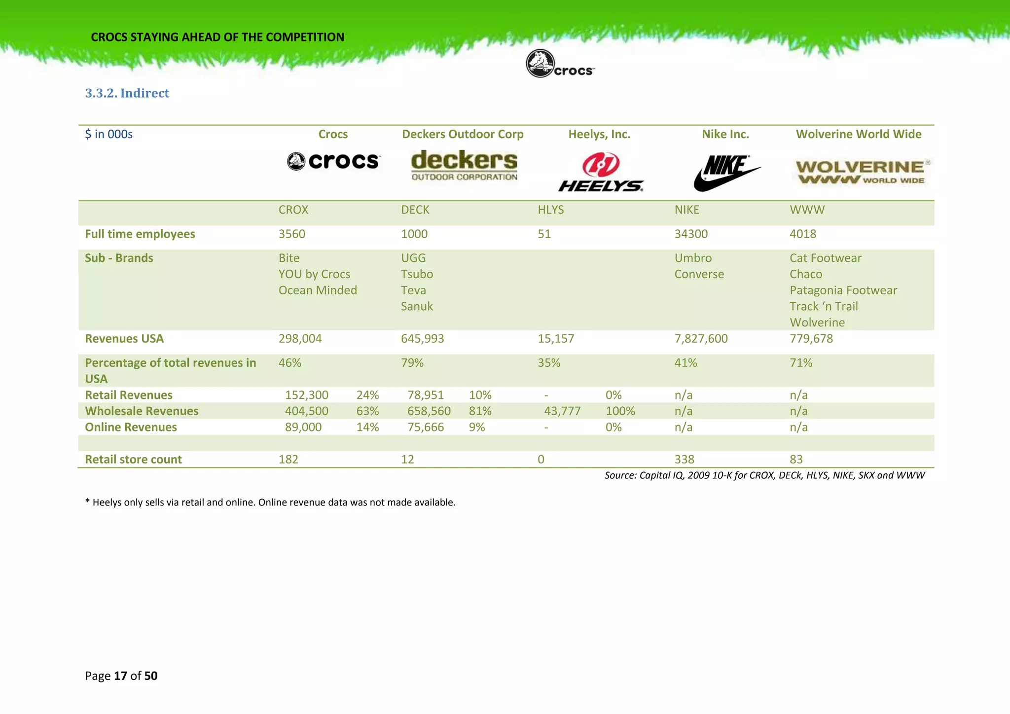 Crocs Marketing Plan | PDF