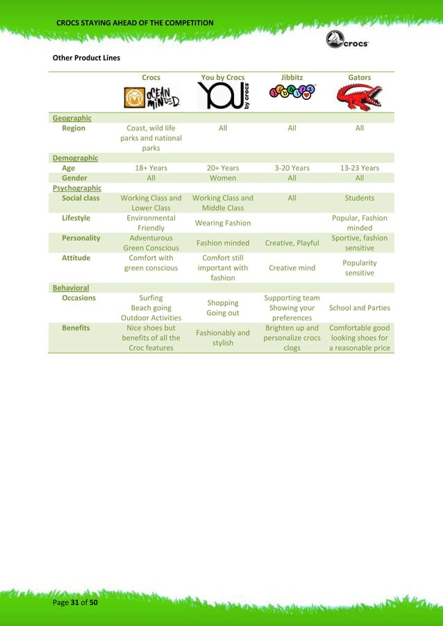 Crocs Marketing Plan | PDF