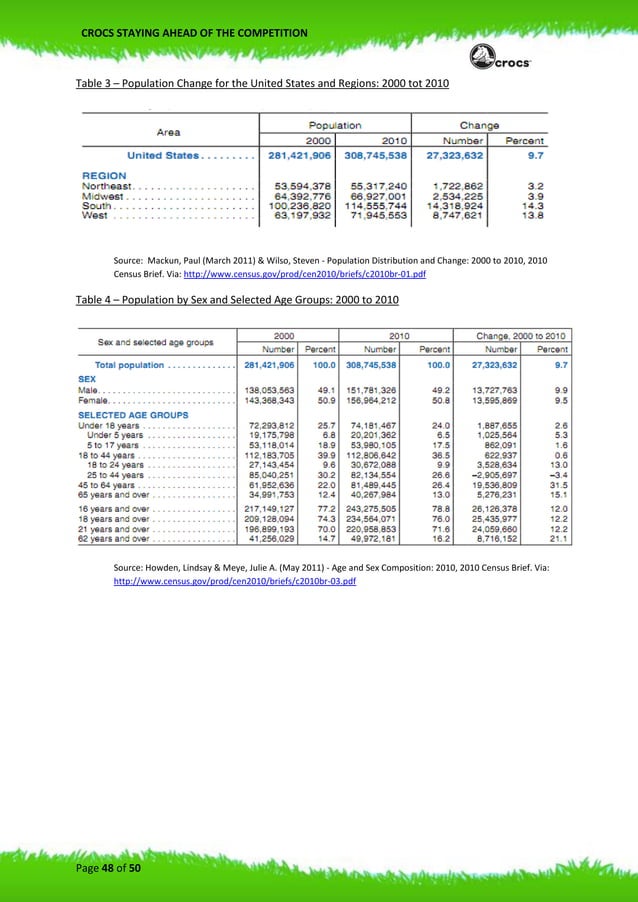 Crocs Marketing Plan | PDF