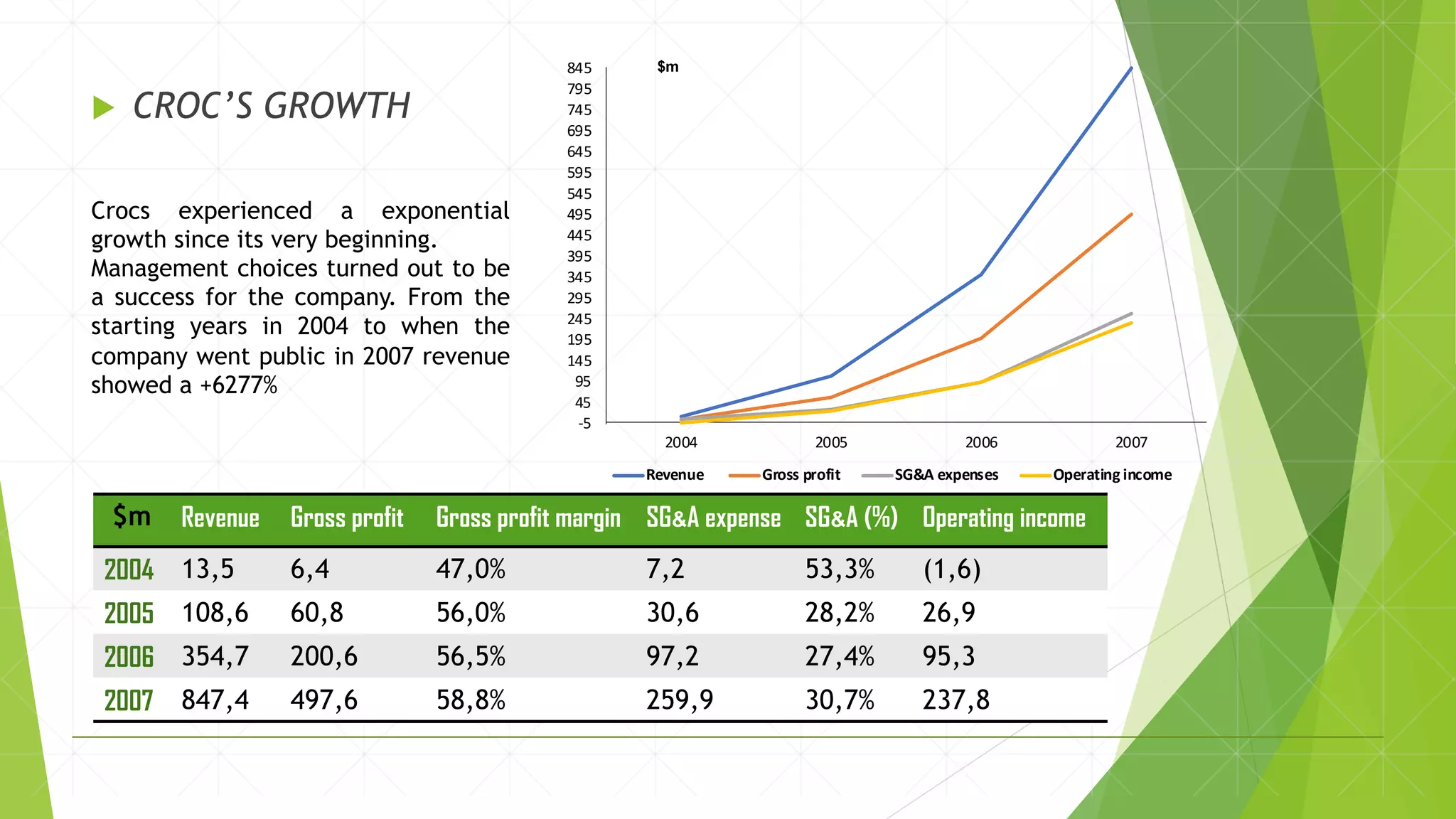 Crocs Marketing Strategy: Rise & Fall | PDF