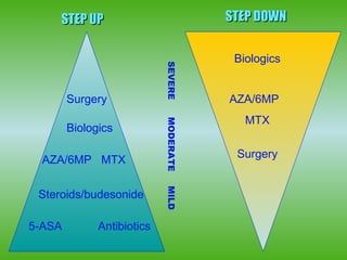 Crohn\'s: Step Up or Step Down Therapy? | PPT