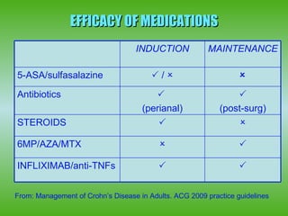 Crohn\'s: Step Up or Step Down Therapy? | PPT