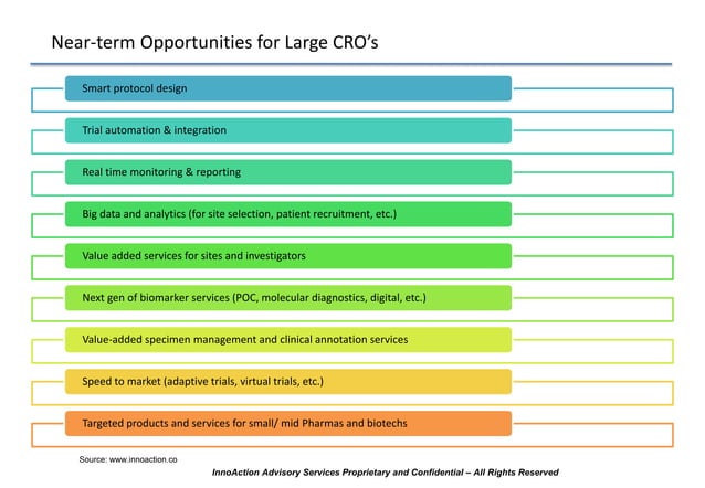 CRO Industry Overview | PPT