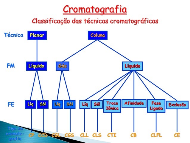 Cromatografia