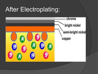 Crome plating on ABS plastics | PPTX