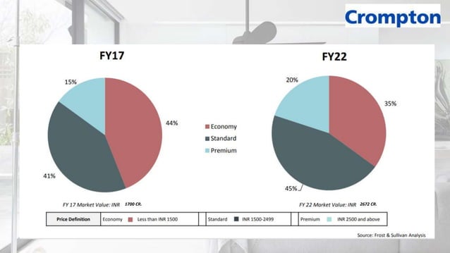 Crompton greaves marketing | PPT