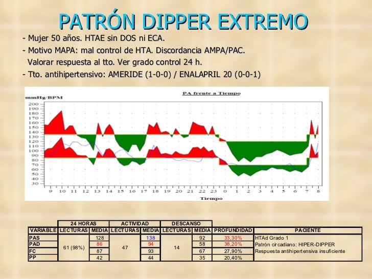 Cronobiología y cronoterapia en HTA.Rol de la MAPA