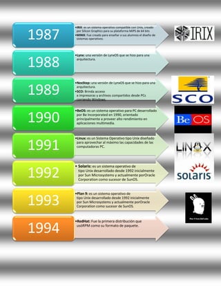 Cronología de los sistemas operativos | PDF