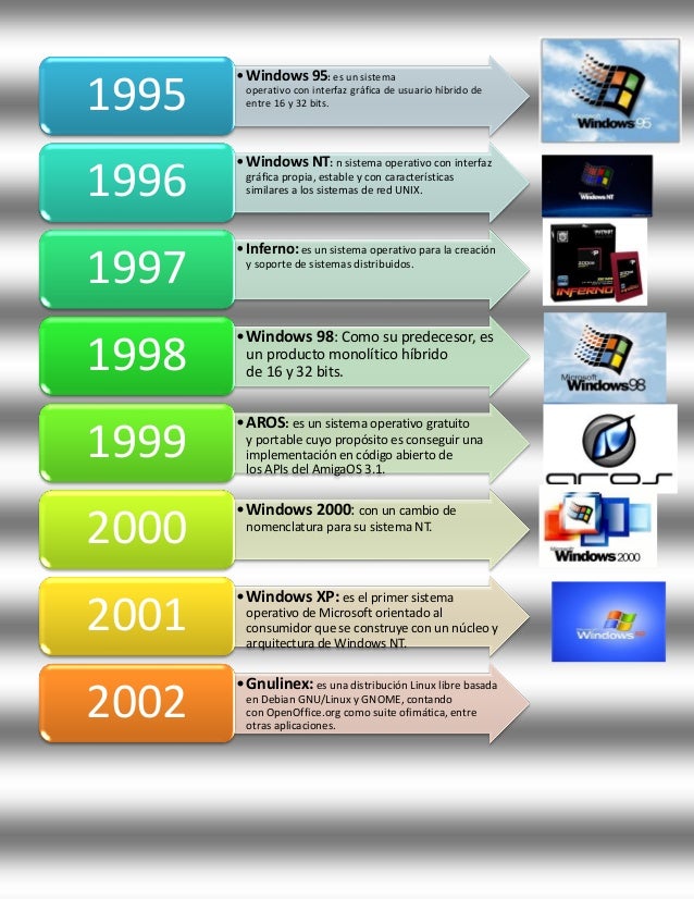 Linea De Tiempo De La Evolucin De Los Sistemas Operativos – Bilarasa Linea De Tiempo De La Evolucin De Los Sistemas Operativos – Bilarasa