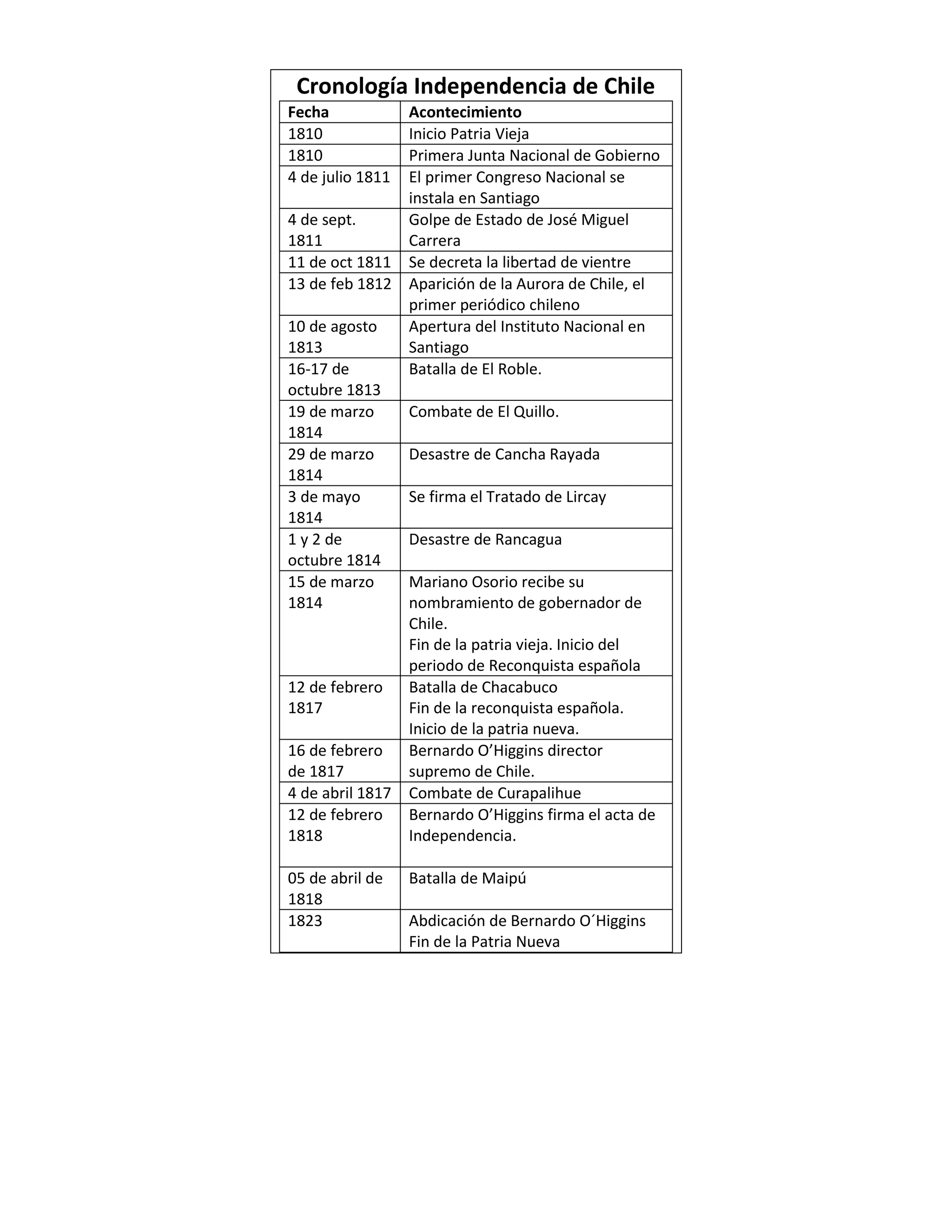 Cronología independencia de chile | DOCX