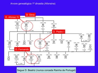 Cronologia dos reis de portugal.pps