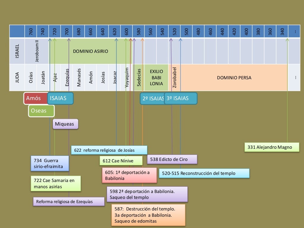 Cronologia historica antiguo testamento.hs