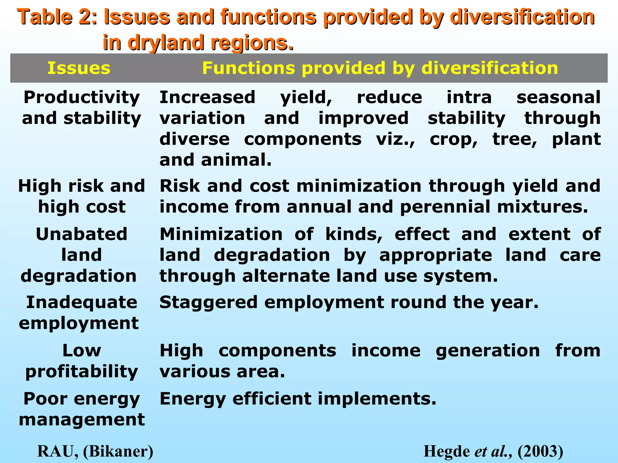 Crop diversification for Sustainable Agriculture | PPT