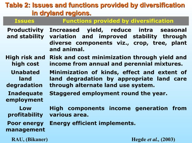 Crop diversification for Sustainable Agriculture | PPT | Agriculture ...