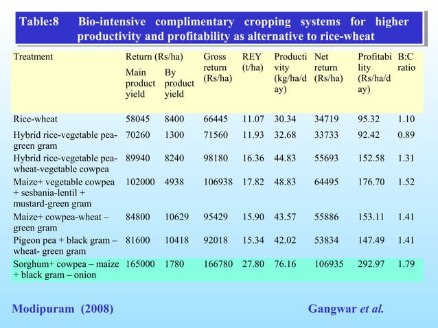Crop diversification for Sustainable Agriculture | PPT | Agriculture ...