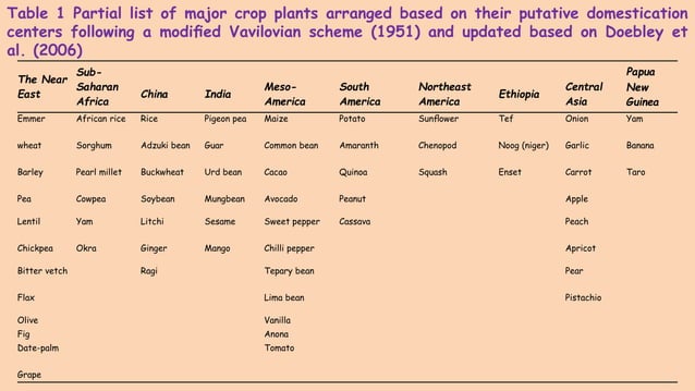 Domestication of Crop plants | PPT