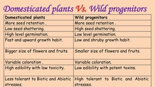 Domestication of Crop plants | PPTX
