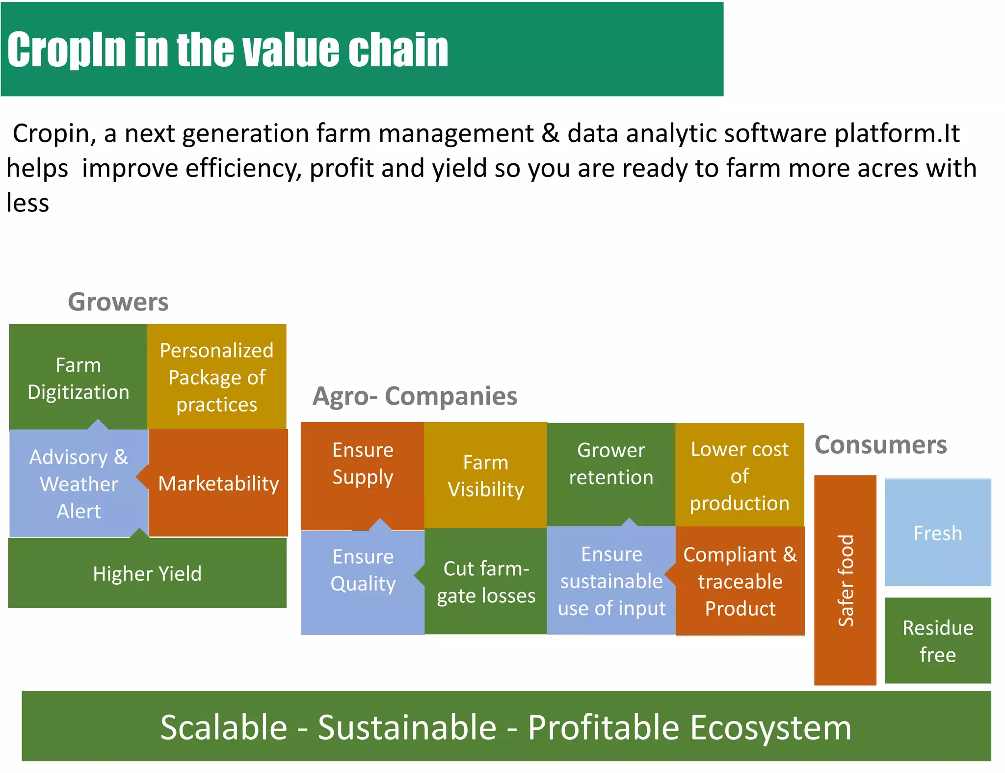 Cropin Smartfarm - Digitizing Farms | PDF