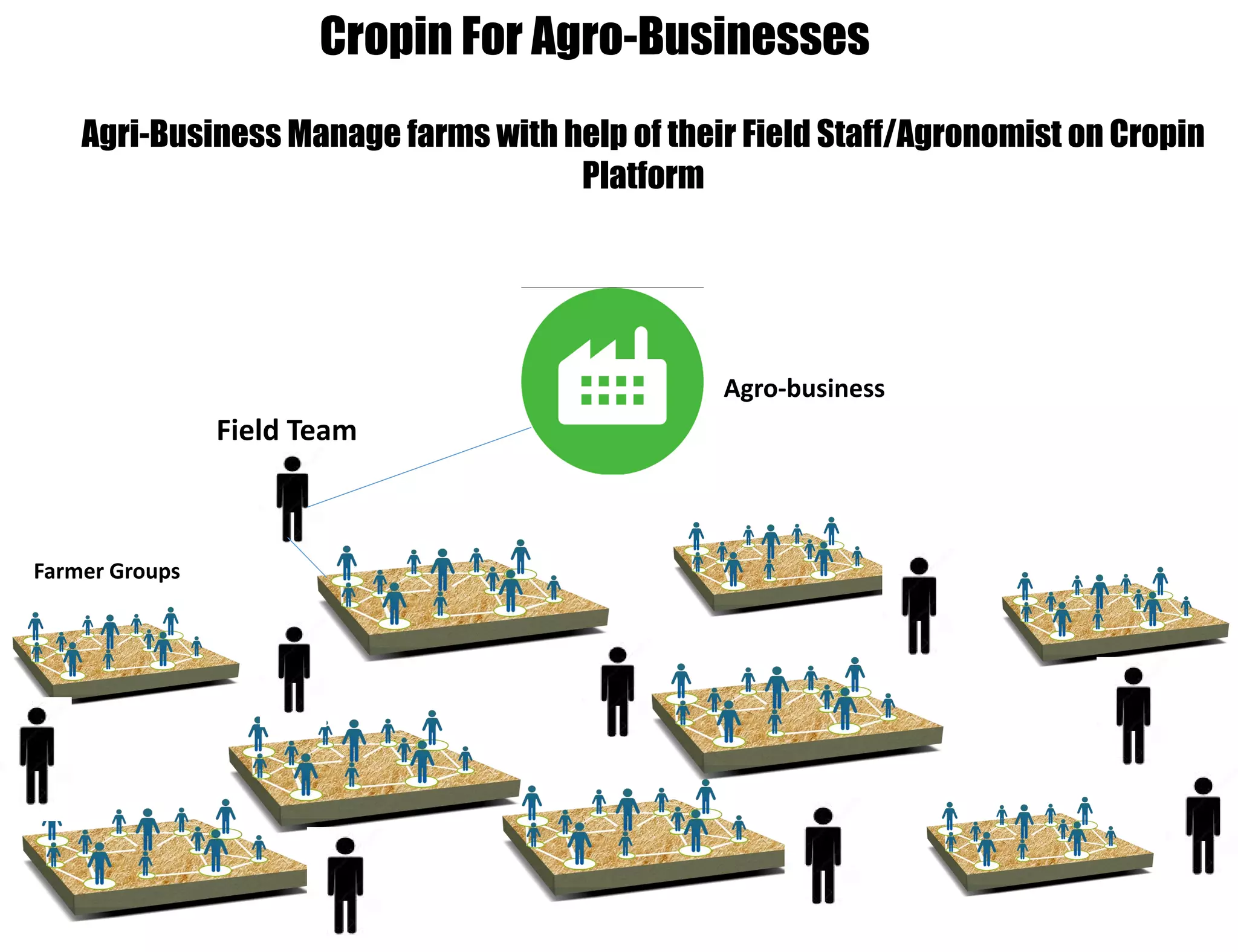 Cropin Smartfarm - Digitizing Farms | PDF